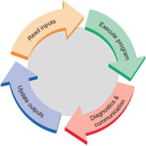 Parts of Programmable Logic Controller - Your Electrical Guide