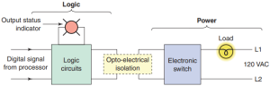 Discrete I/O Modules of PLC - Your Electrical Guide