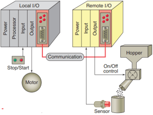 Input Output Section of PLC - Your Electrical Guide