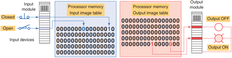 Central Processing Unit of PLC - Your Electrical Guide