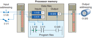 Input Output Section of PLC - Your Electrical Guide
