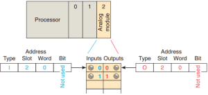 Input Output Section of PLC - Your Electrical Guide