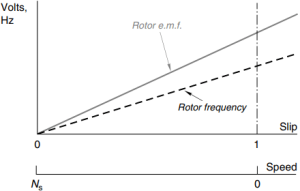 Torque Production in Induction Motor - Your Electrical Guide