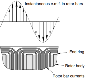 Torque Production in Induction Motor - Your Electrical Guide