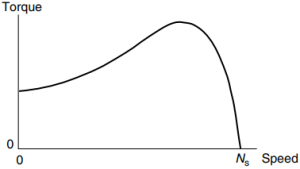 Torque Production in Induction Motor - Your Electrical Guide