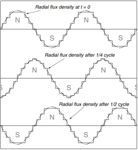 Rotating Magnetic Field of Induction Motor - Your Electrical Guide