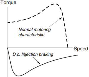 Generating and Braking of Induction Motor - Your Electrical Guide