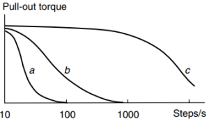 Drive Circuits and Pull Out Torque Speed Curves - Your Electrical Guide