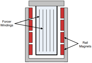 Linear Synchronous Motors - Your Electrical Guide