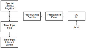 Components of Microcontroller - Your Electrical Guide