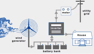 Types of Wind Energy Systems - Your Electrical Guide